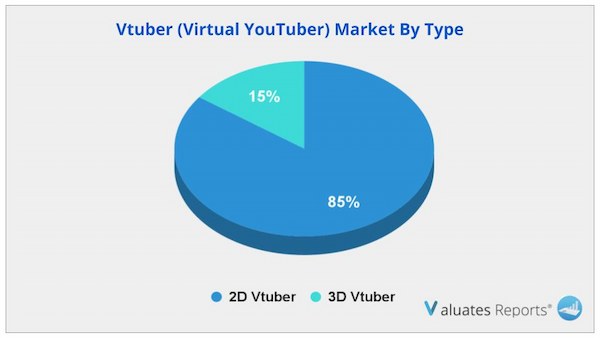 Global Vtuber (Virtual YouTuber) Market Research Report 2023